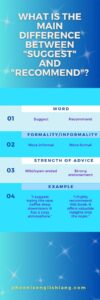 Suggest Vs Recommend: Usage + Examples + Diffrences - Phoenix English